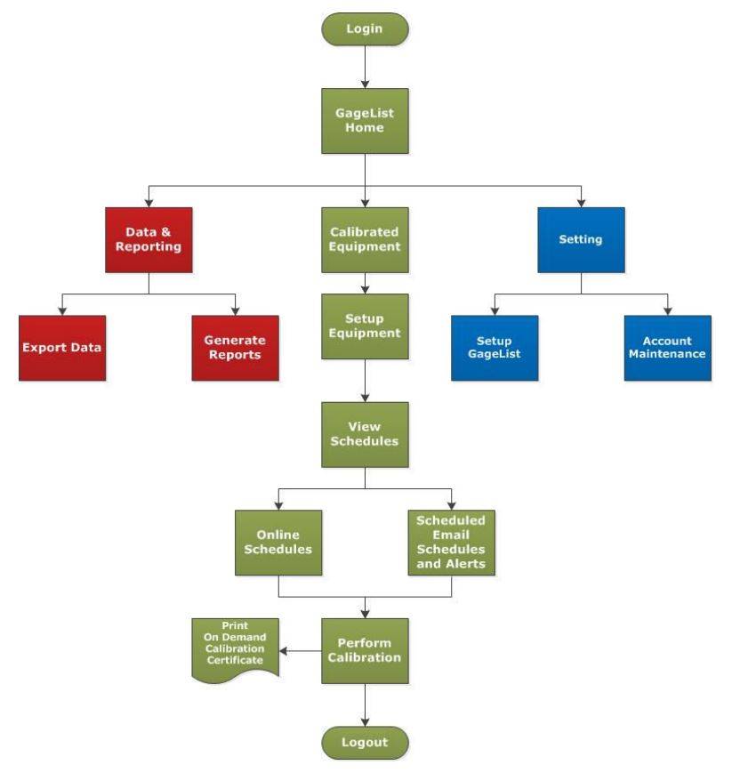 Workflow - GageList Online Calibration Software